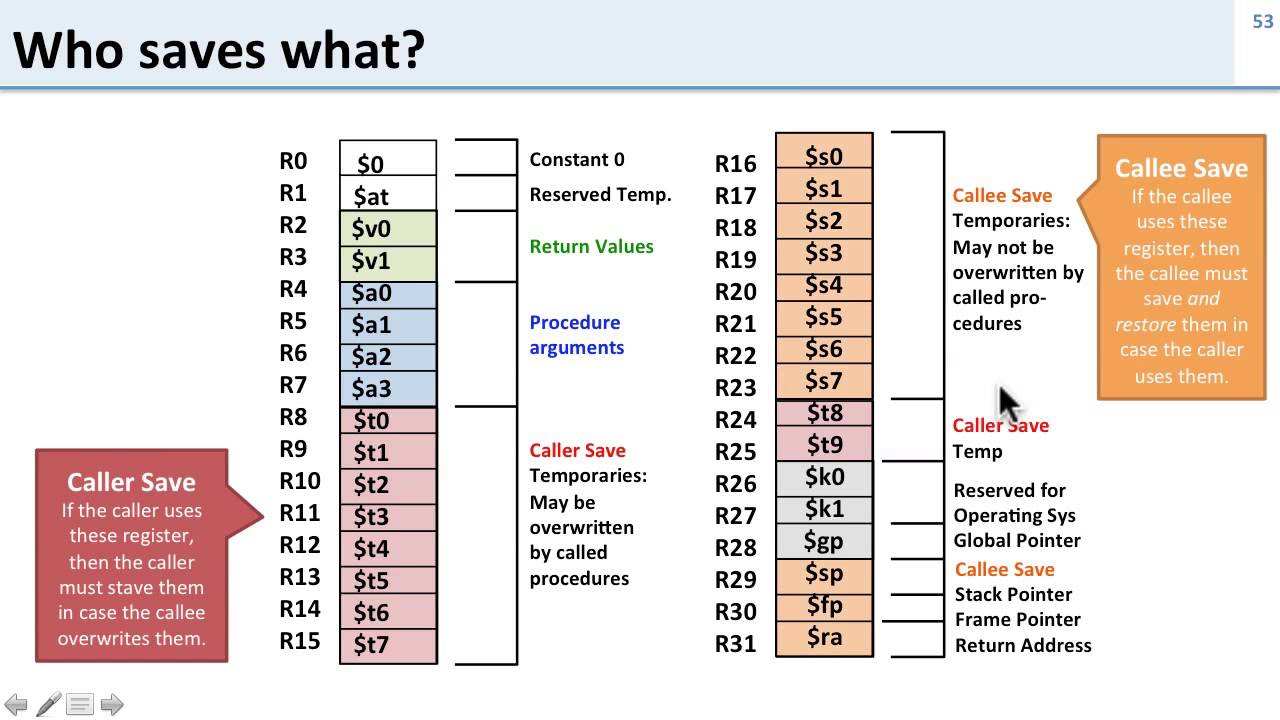 ISA 2.9 MIPS: Saving and restoring registers to the stack