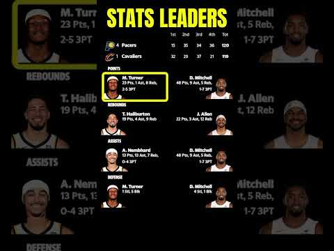 INDIANA PACERS BEAT THE CLEVELAND CAVALIERS IN GAME 2 #nba #nbabasketball #playoffs #nbahighlights