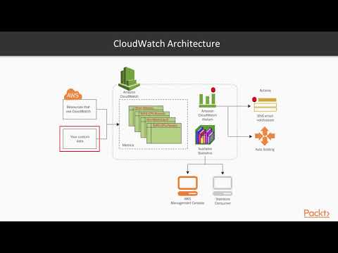 Learn AWS Networking Solutions Introduction AWS CloudWatch | packtpub com - Mind Luster