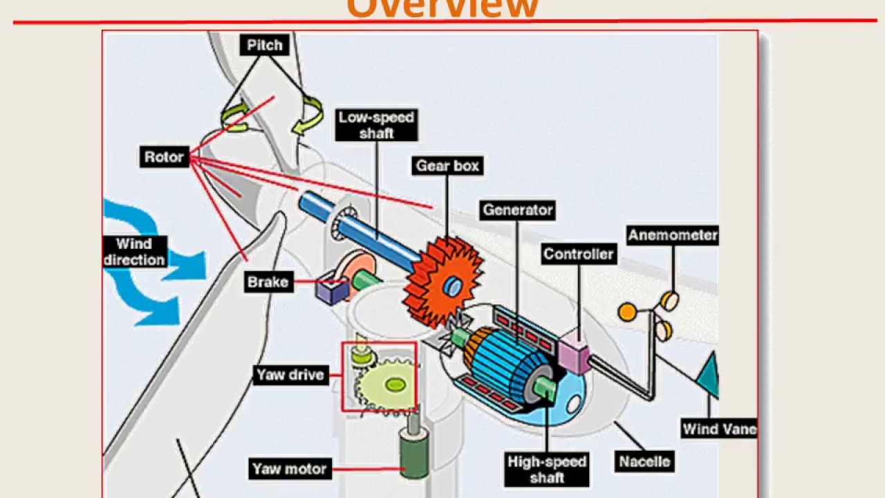 How to Make a Free Energy Projects PPT File