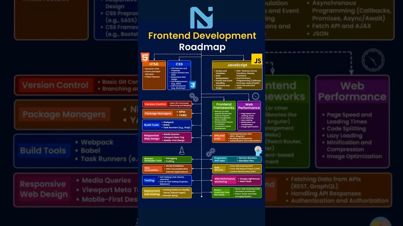 Frontend Roadmap 2025: Become a Pro Developer This Year! 🚀 #design #fullstackdeveloper