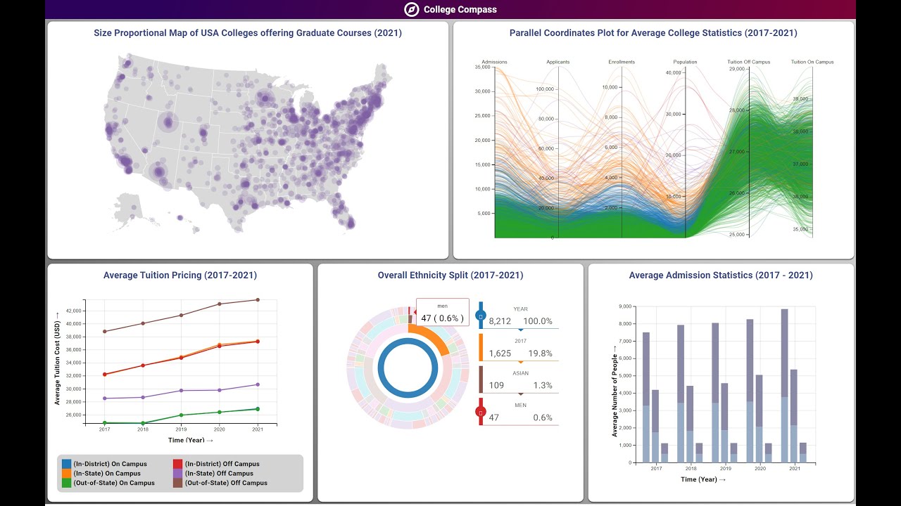 College Compass | Data Visualization Dashboard | CSE 564 Final Project