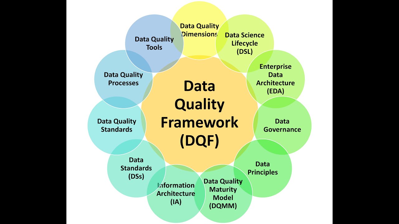 Data Quality Framework (DQF)