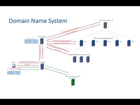 Domain Name System DNS