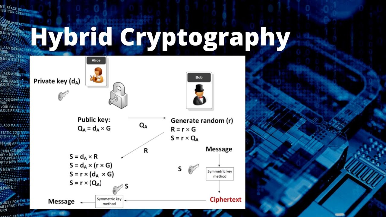 Hybrid Cryptosystem with RSA and AES