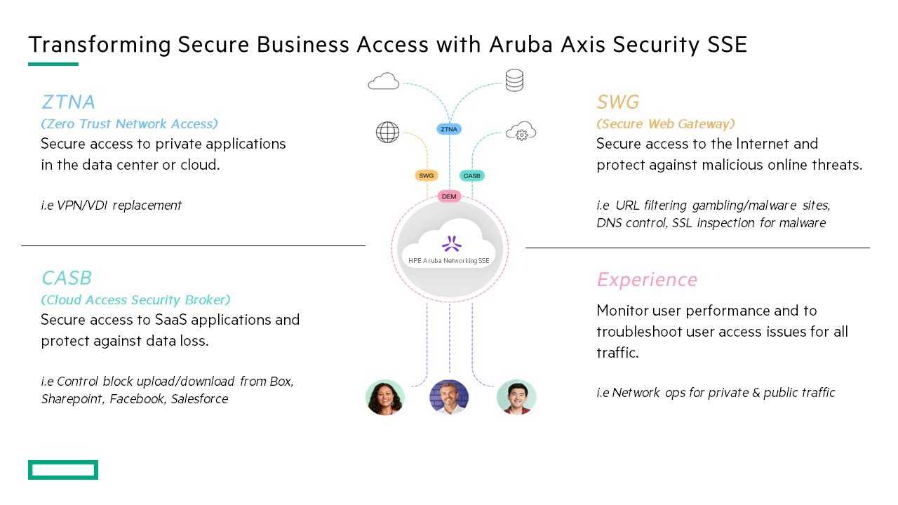 Aruba: Axis Security Services Edge (SSE)