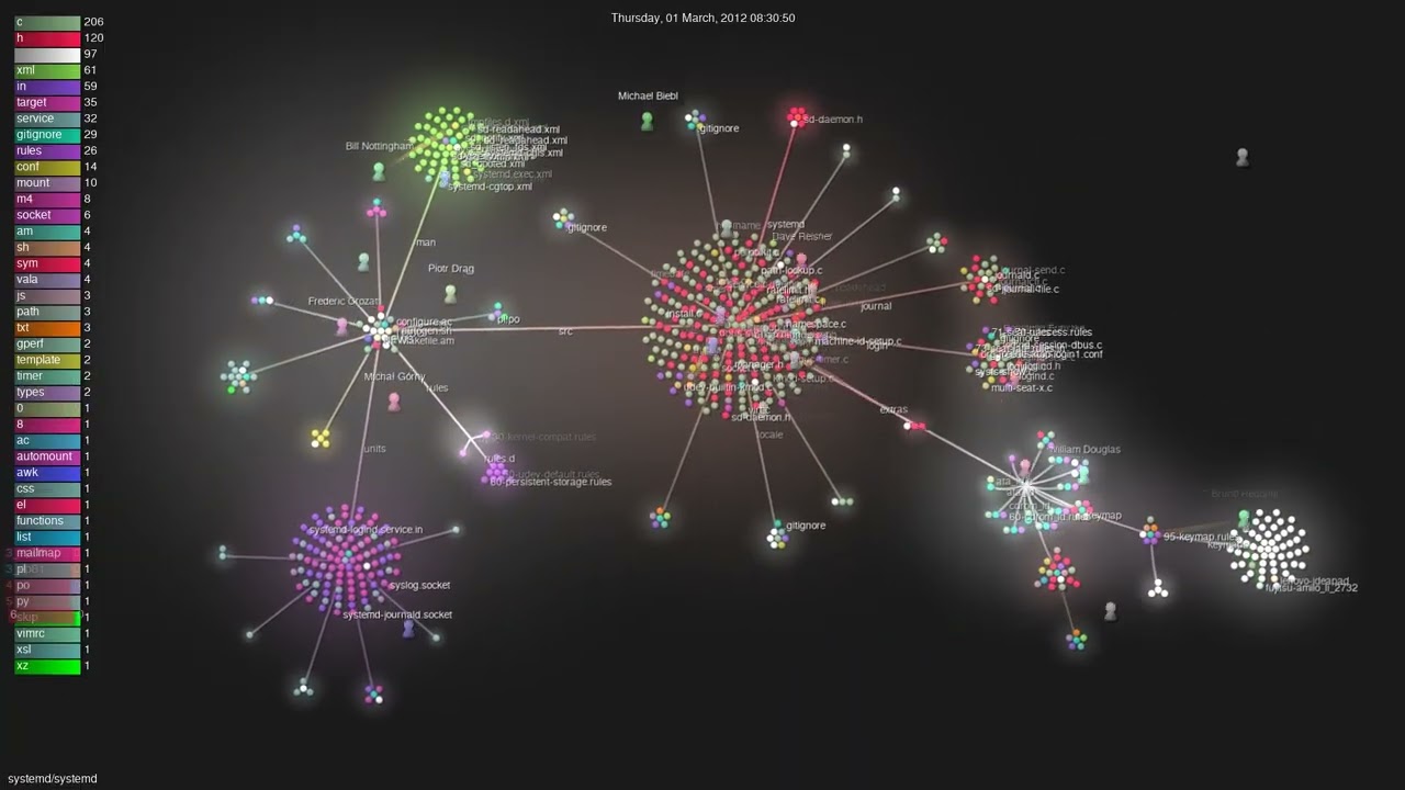 systemd/systemd - Gource visualisation