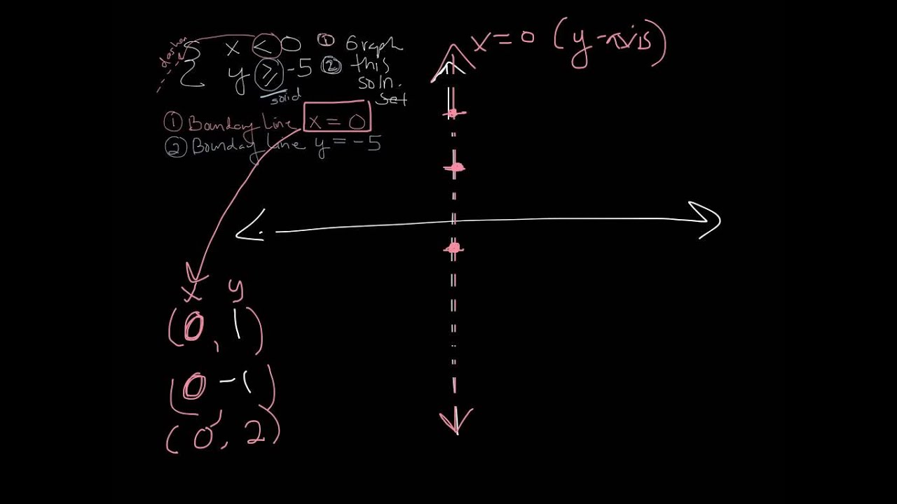 7.4 Graph solution set