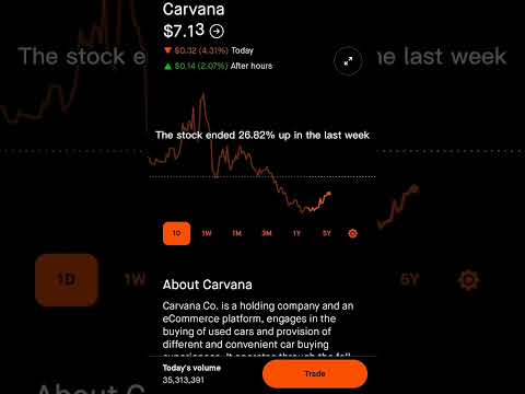 Carvana  Stock Price Movement - Robinhood Stock Market Investing