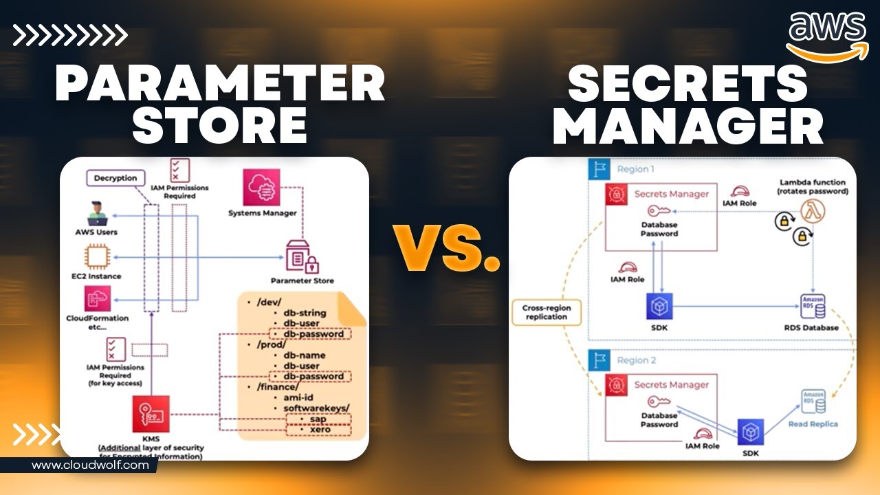 Secrets Manager vs. Parameter Store (AWS Tutorial)