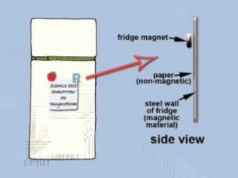 Magnets and Springs Information video – Chuzzlewit Class Blog