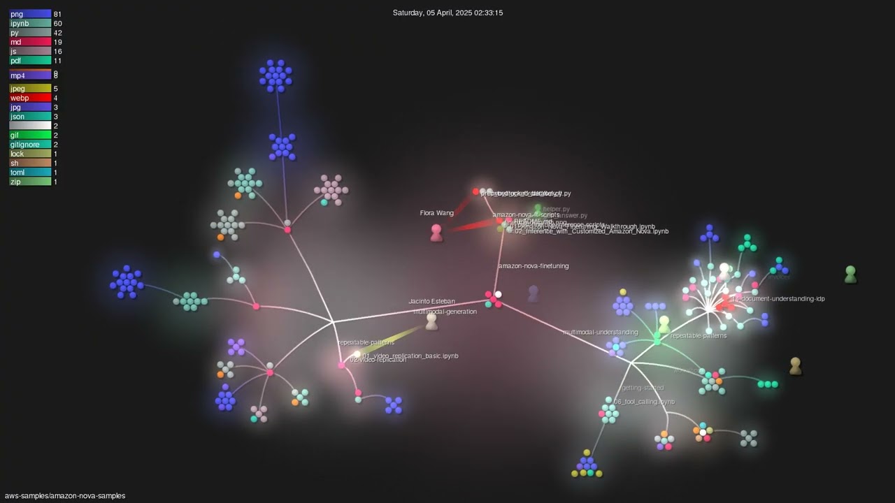 aws-samples/amazon-nova-samples - Gource visualisation