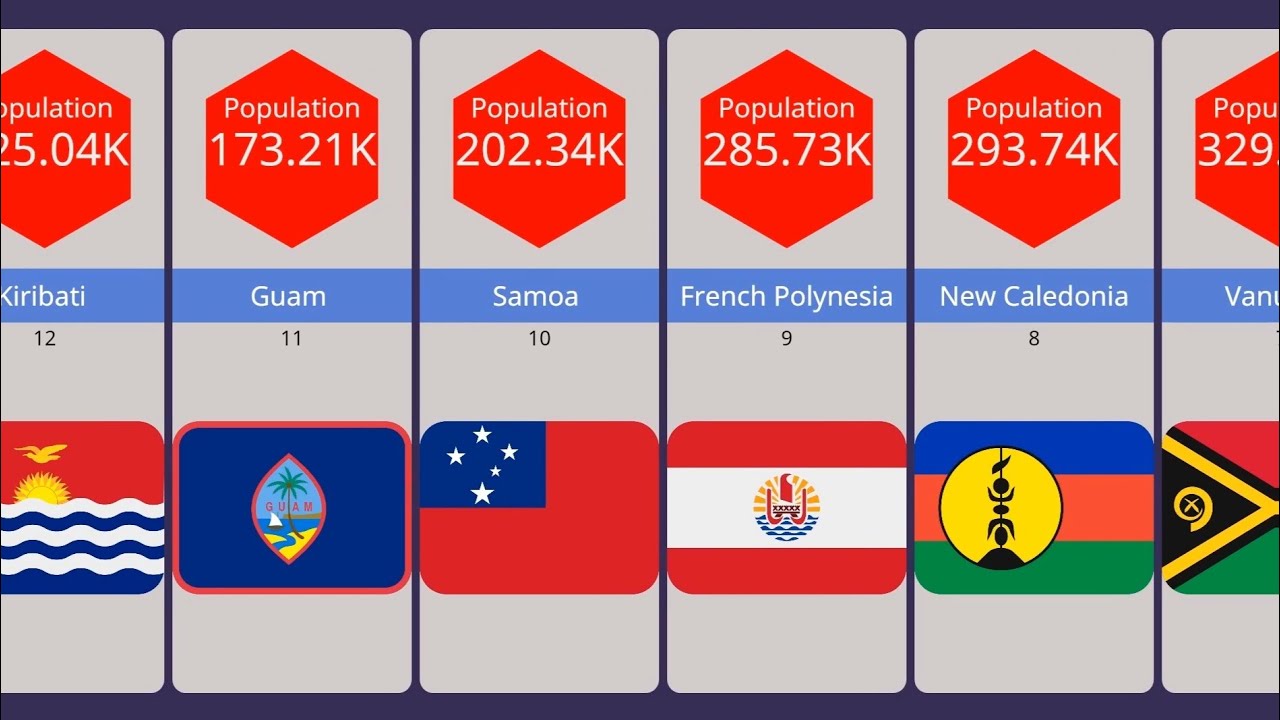 Oceania countries by population