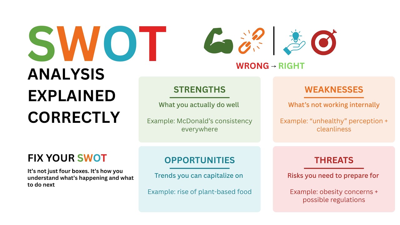 SWOT Analysis Explained Correctly
