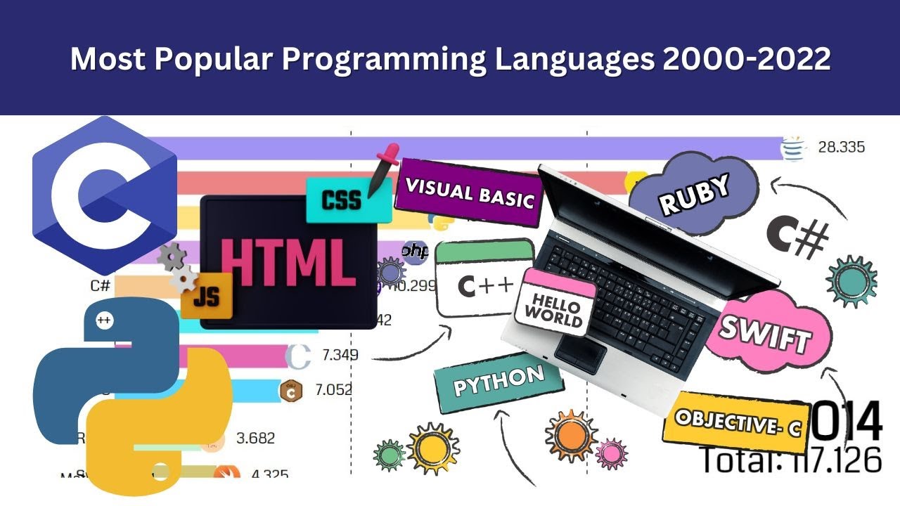 Most Popular Programming Languages 2000-2022