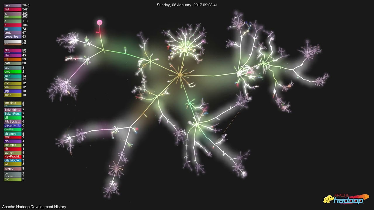 Apache Hadoop Development History | Gource Git Visualization