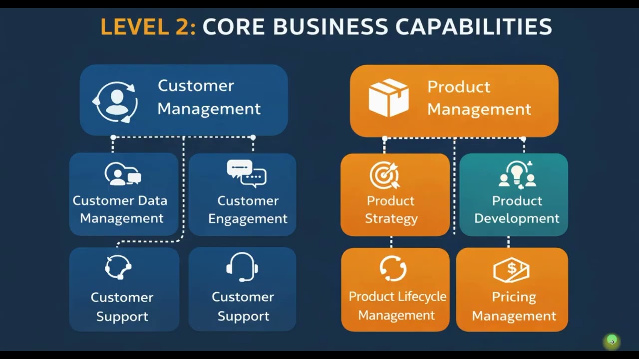 Business Capability in Enterprise Architecture  : Level 1,2 and 3 Explained in 7 mins! #togaf