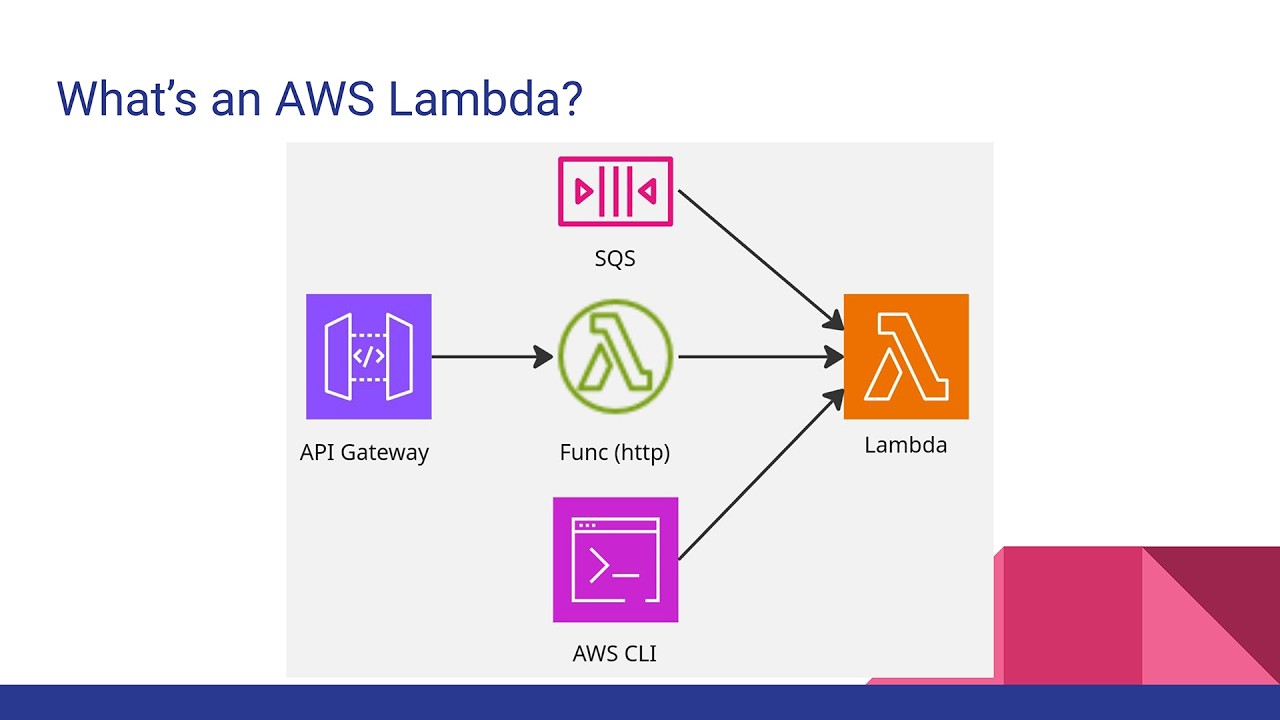 From Zero to Deployed: Building & Shipping an AWS Lambda with TypeScript, Terraform & GitHub Actions