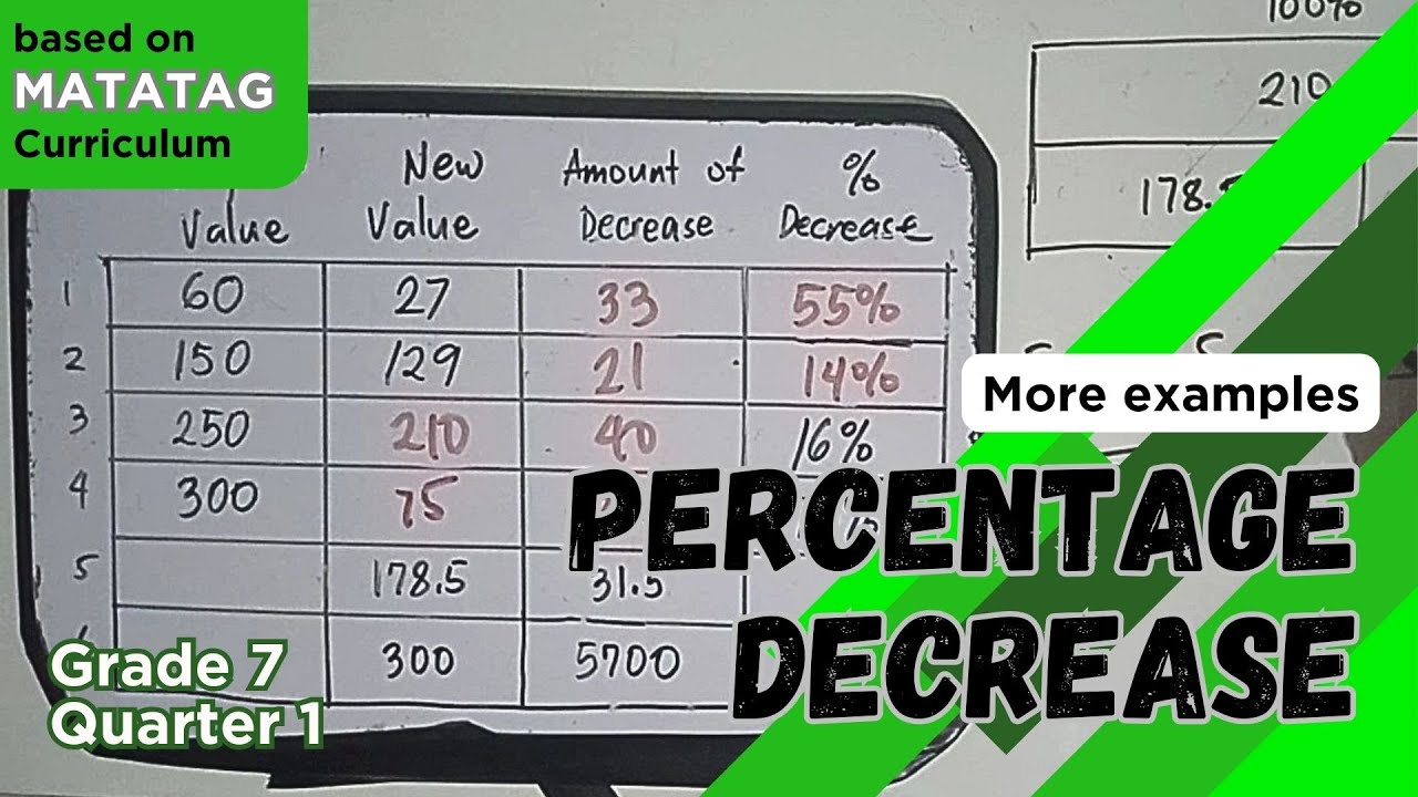 Percentage Decrease (More Examples) | Grade 7 MATATAG Curriculum