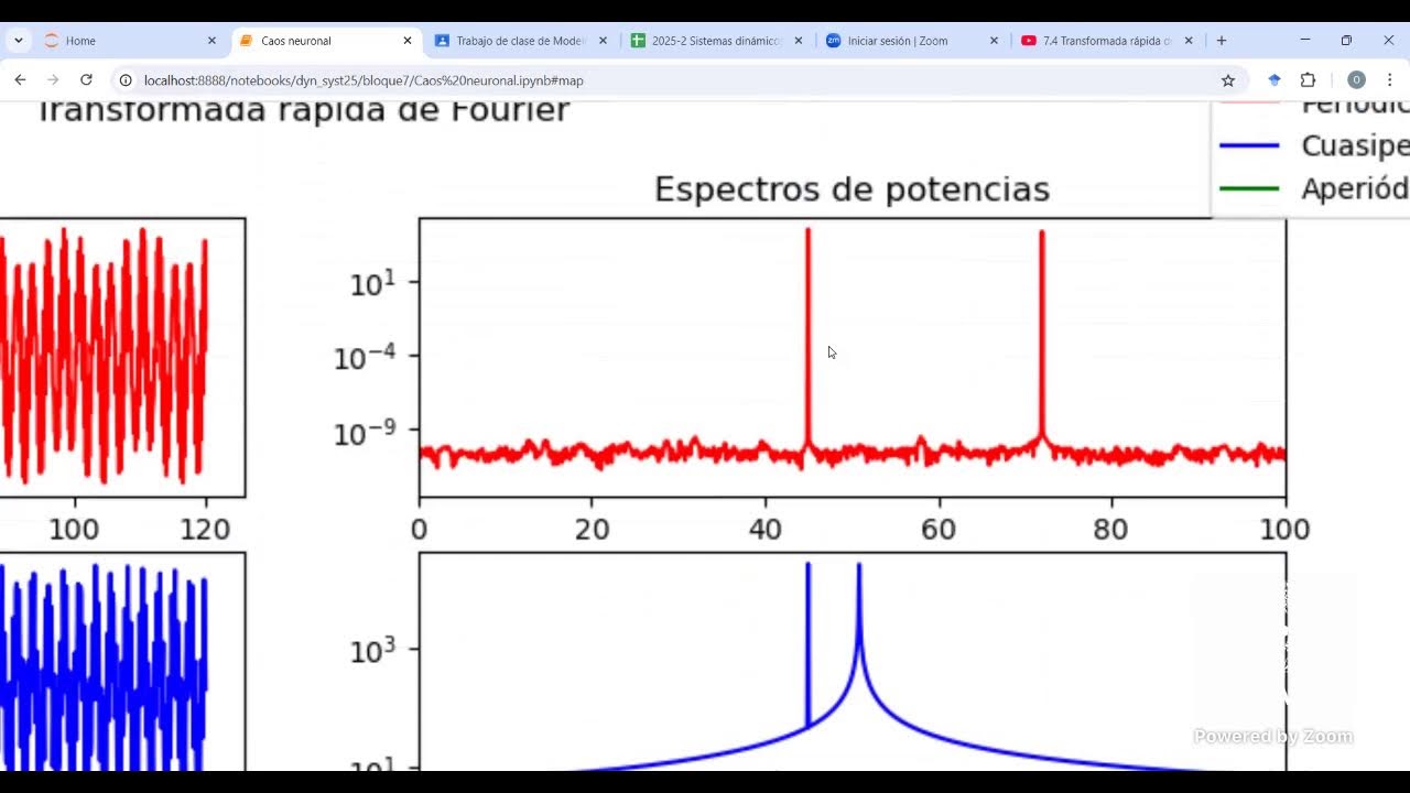 7.4 Transformada rápida de Fourier