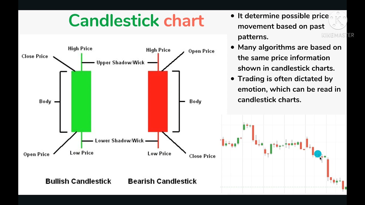 Type Of Technical Charts Analysis,How do you study candlesticks? Chapter-2