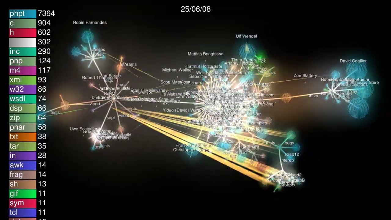 The PHP Project visualized with Gource