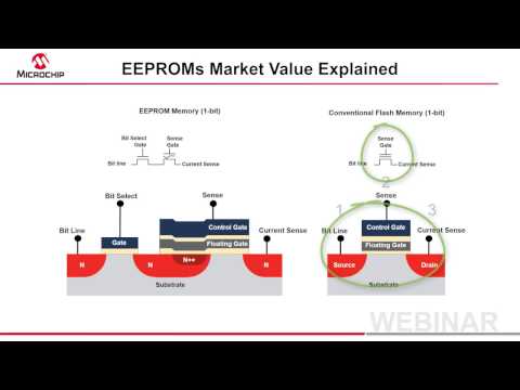 EEPROMs Market Value Explained