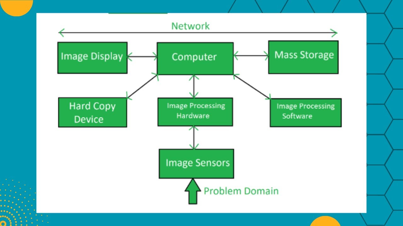 Components of image processing system in DIP || 3 min || easy || complete