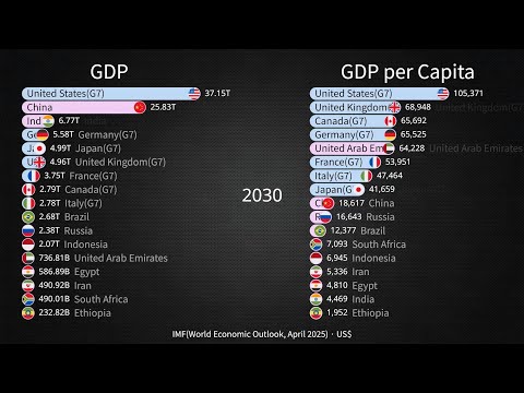 G7 vs BRICS: GDP & GDP per Capita 1980-2030 / IMF (Apr. 2025 Data)