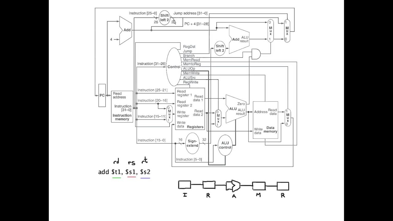 Datapath Control R - Type