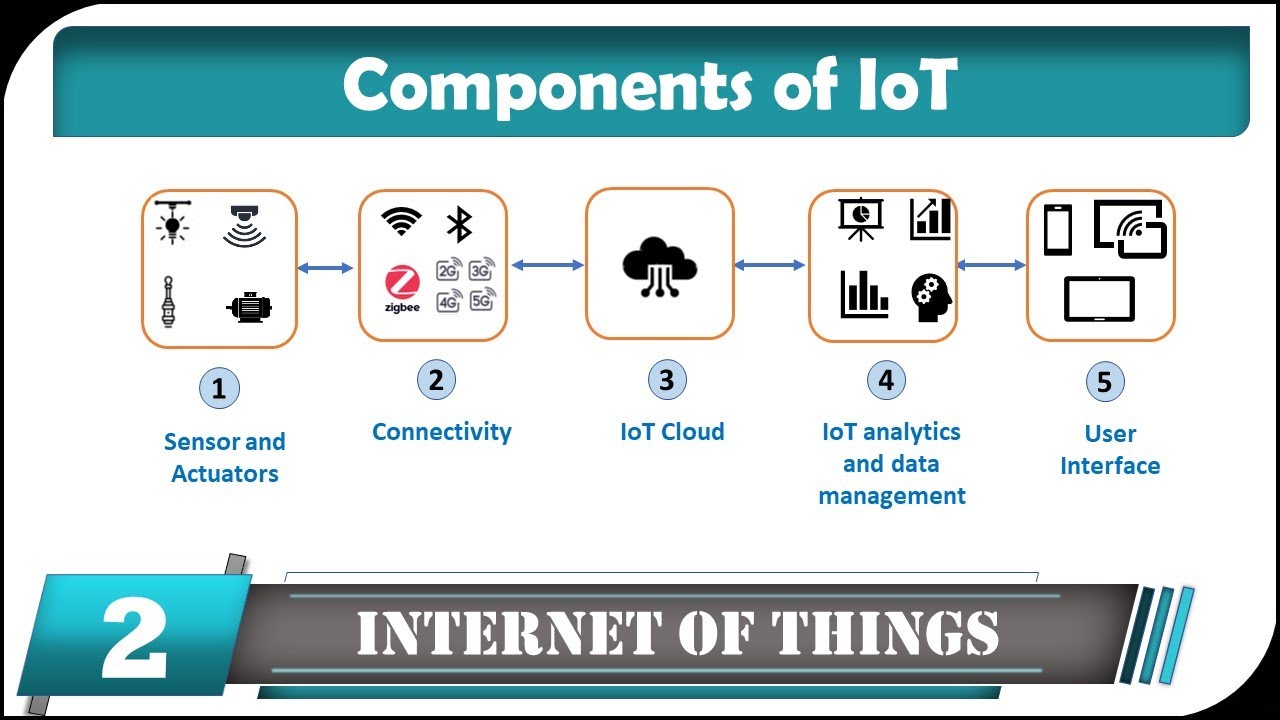 Understanding the Core Components of IoT Systems | Galaxy.ai Understanding the Core Components of IoT Systems | Galaxy.ai