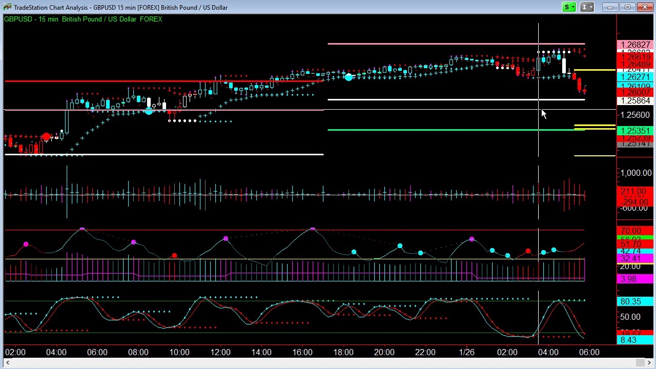 Trading Multiple Binary Options Using Higher Timeframes