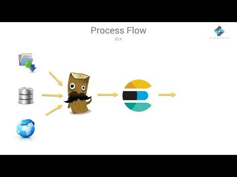 ELK Tutorial for Beginners: Benefits of ELK stack | Big data | ELK tutorial part 4