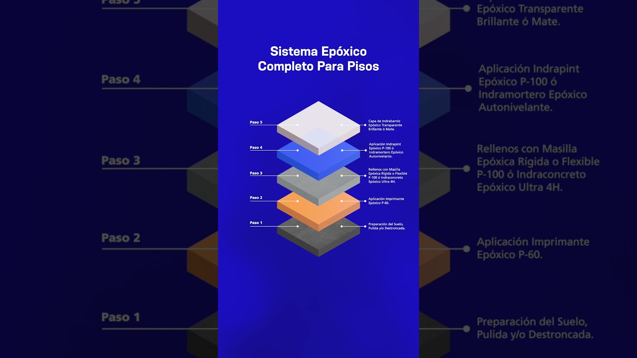 Sistema Epóxico Completo en 5 Pasos