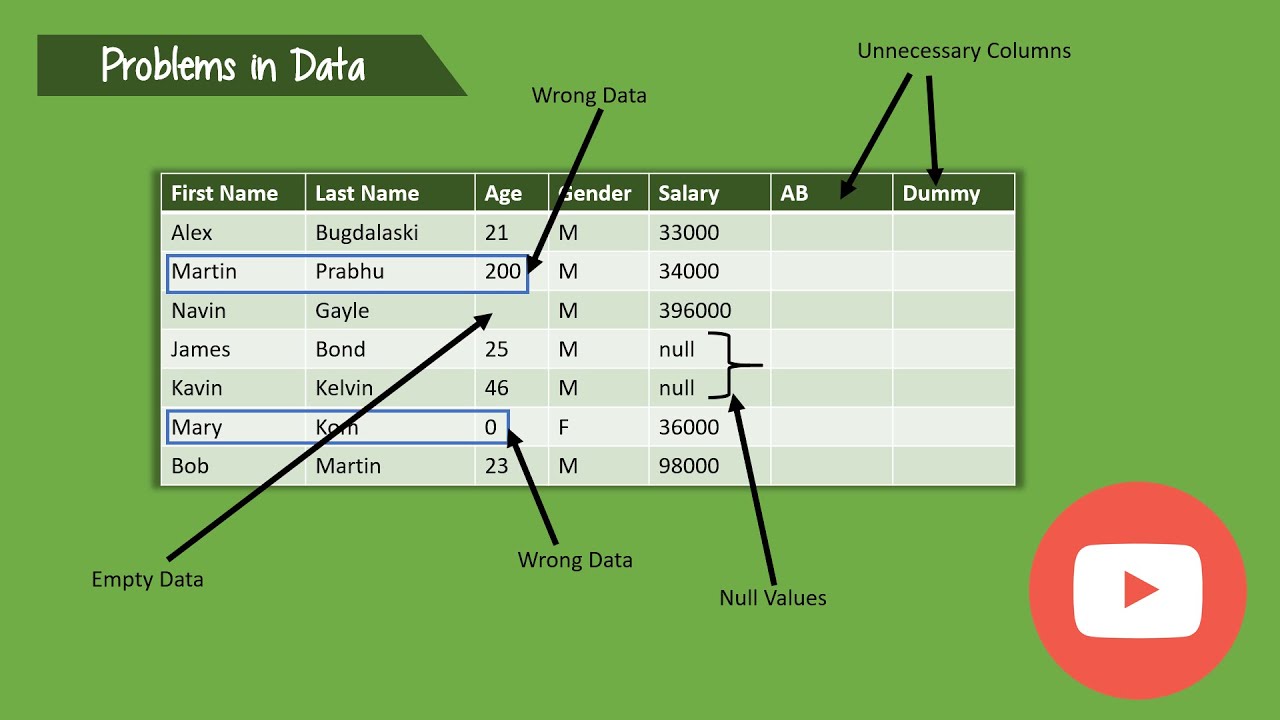 Machine Learning | Tutorial 2 | Data Wrangling & Manipulation |  Data Preprocessing Python