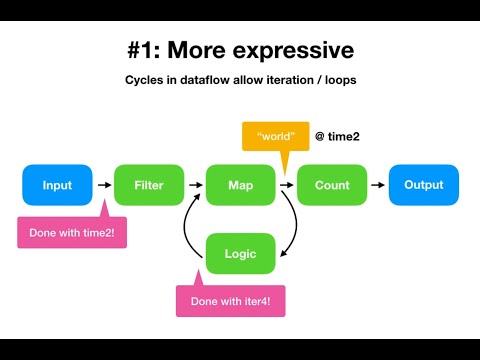 Timely dataflow in three easy steps!