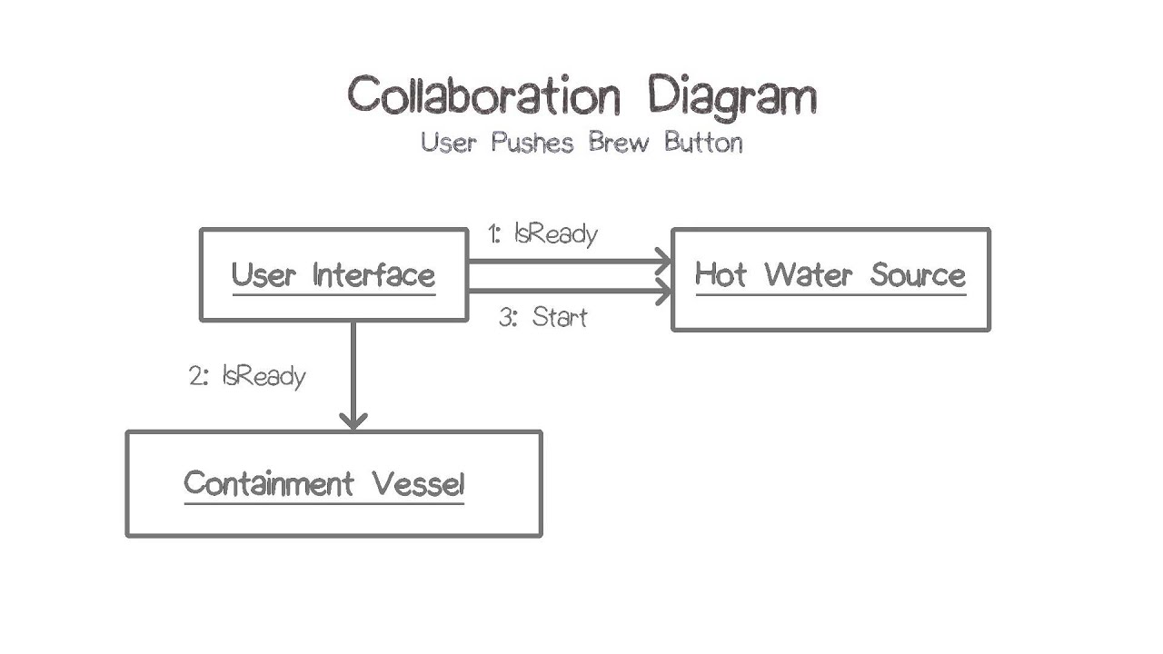 Collaboration Diagram 1