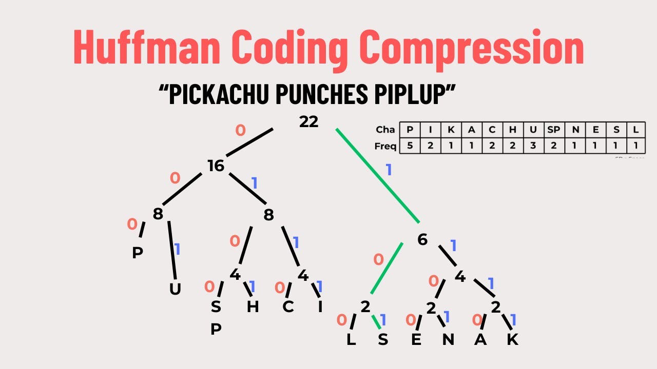 Huffman Coding Explained | Compressing Text Step-by-Step