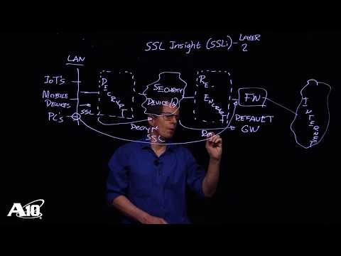 SSL Insight (SSLi) in a Layer 2 Deployment