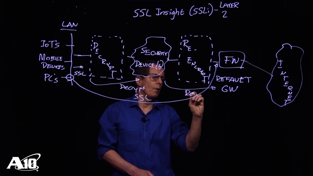 SSL Insight (SSLi) in a Layer 2 Deployment