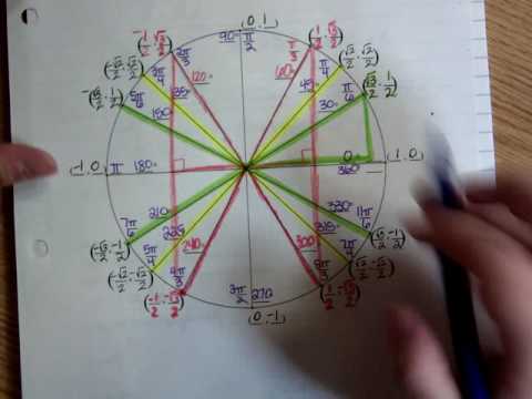 Unit Circle Practice Worksheet Explanation