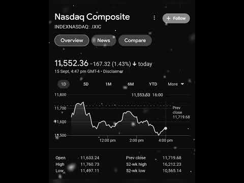 Nasdaq Composite | Nasdaq Index | Nasdaq-100 Today | Global Stock Market | The Stock Mart