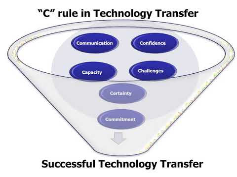 Technology transfer in pharmaceutical industry