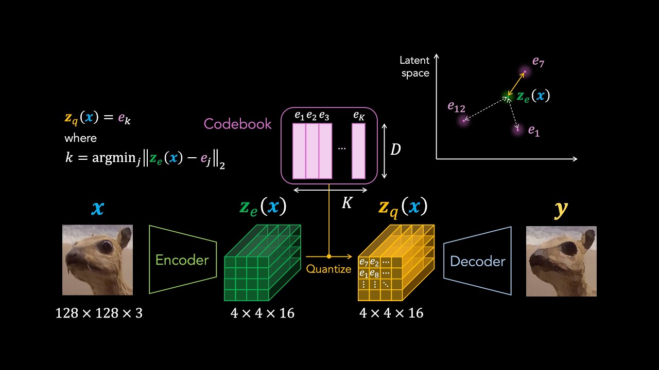 Vector-Quantized Variational Autoencoders (VQ-VAEs)