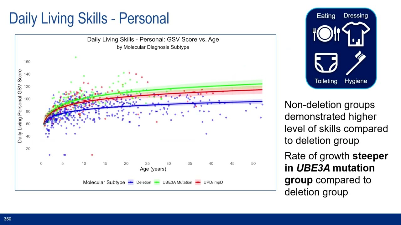 Adaptive Functioning in Individuals with Angelman Syndrome