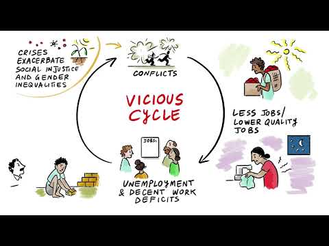 The vicious cycle and virtuous circle of crisis and sustaining peace in the world of work