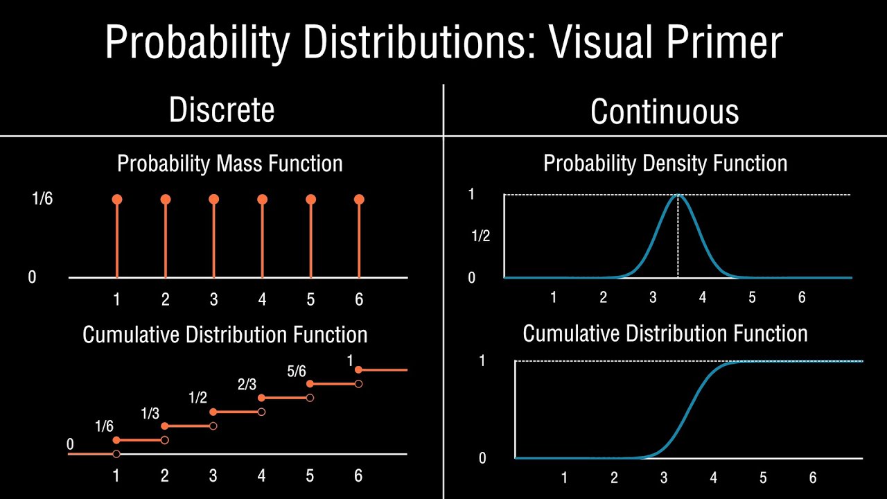 Probability Distributions Clearly Explained Visually (PMF, PDF and CDF)