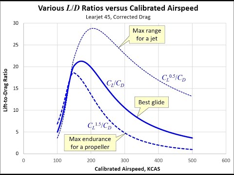 Aircraft Design Tutorial: Aircraft Performance Analysis using Microsoft Excel