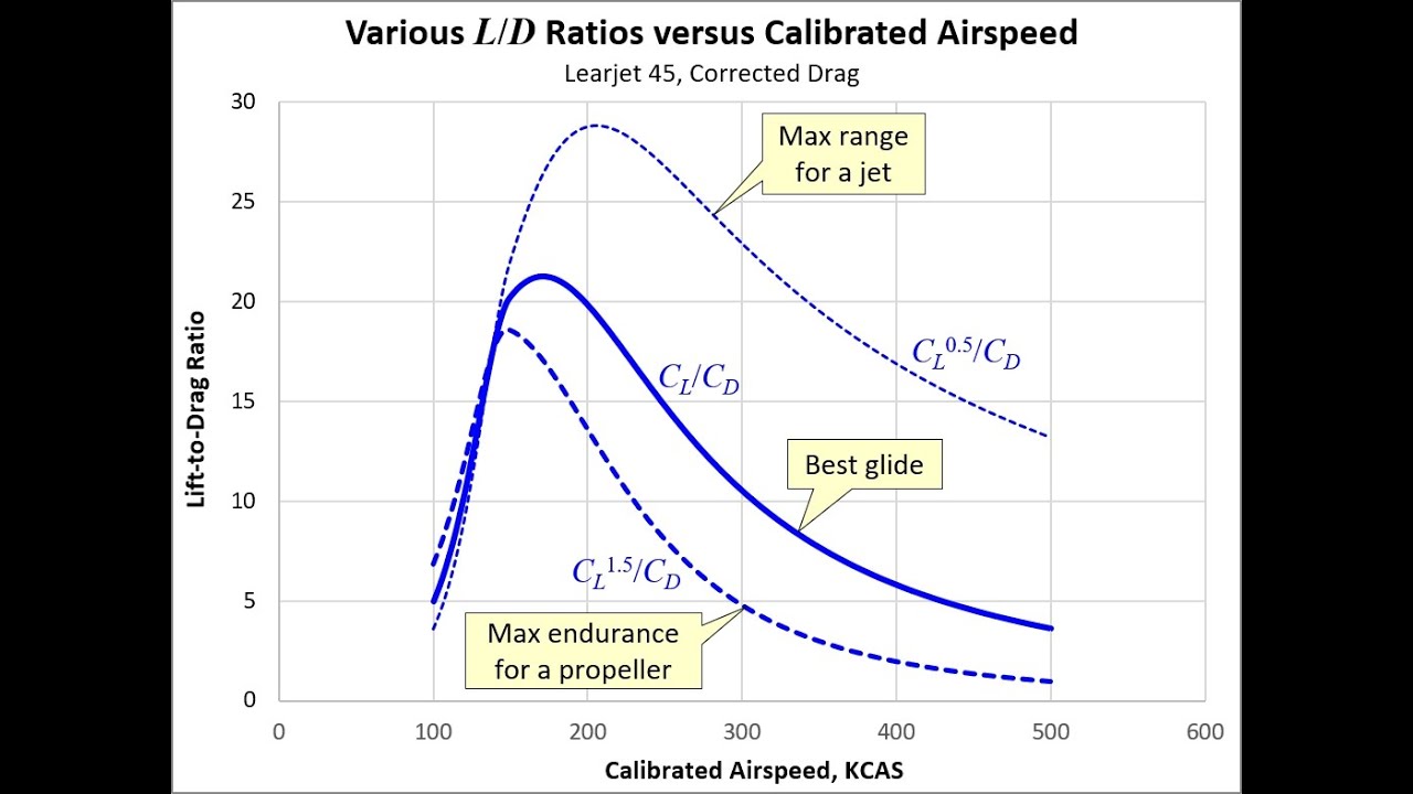 Aircraft Design Tutorial: Aircraft Performance Analysis using Microsoft Excel