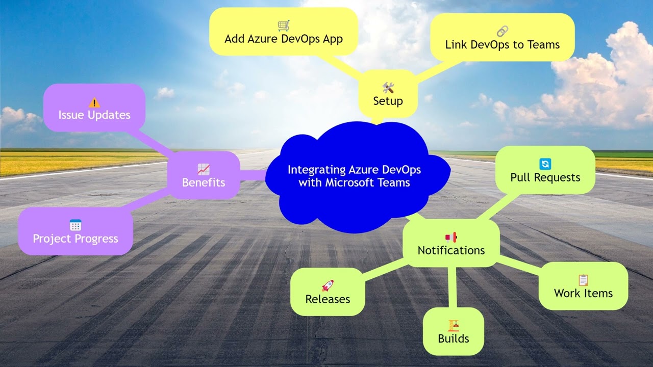 AZ 400 1 19 Configure integration between GitHub or Azure DevOps and Microsoft Teams